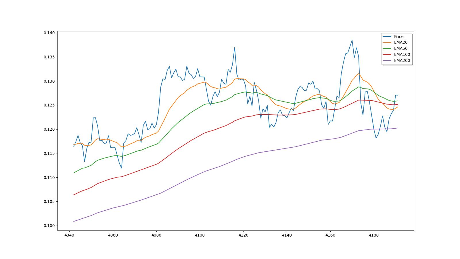 Gulden Exponential Moving Averages