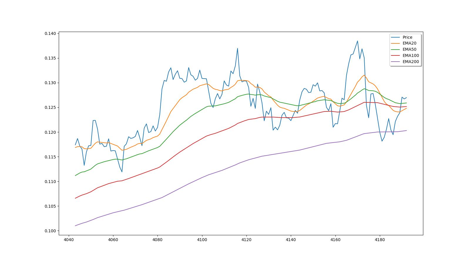 Gulden Exponential Moving Averages