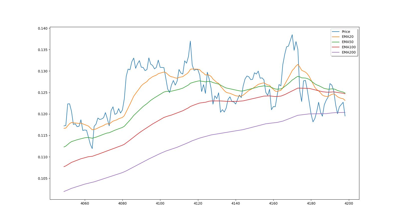Gulden Exponential Moving Averages
