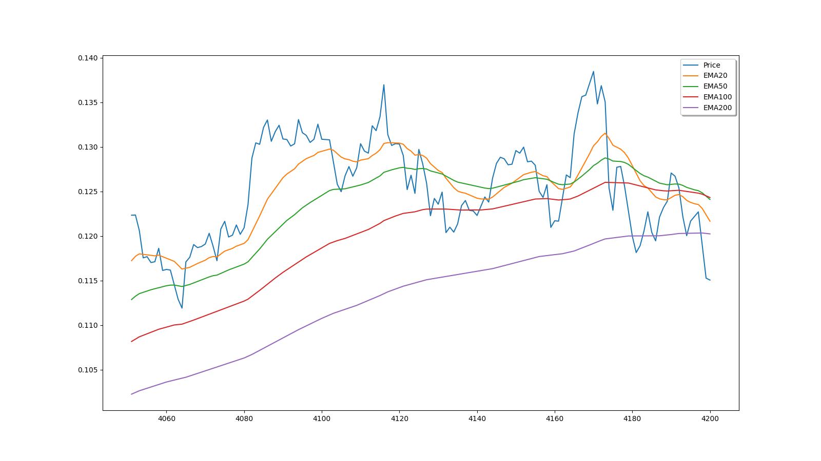 Gulden Exponential Moving Averages