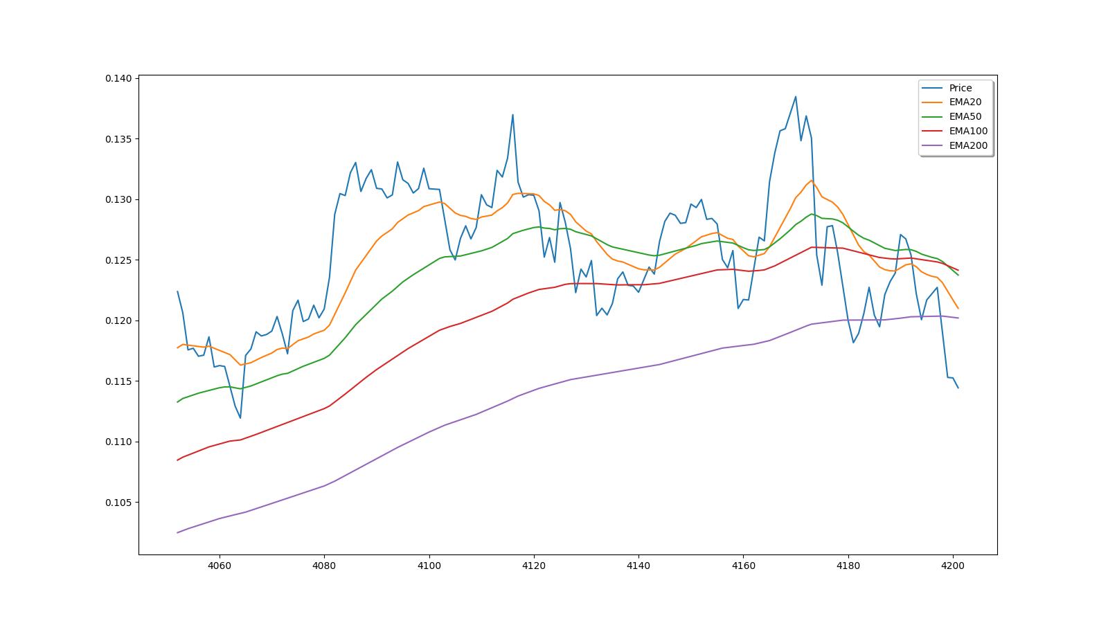 Gulden Exponential Moving Averages