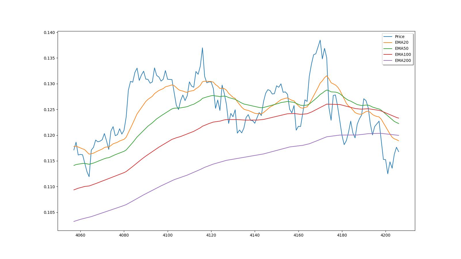 Gulden Exponential Moving Averages