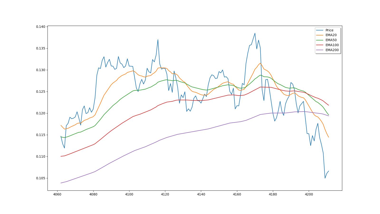 Gulden Exponential Moving Averages