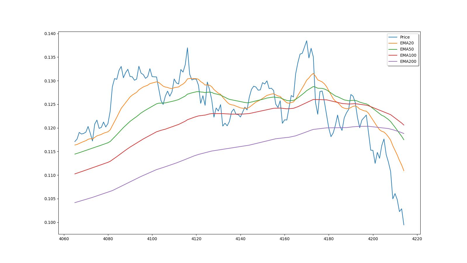 Gulden Exponential Moving Averages