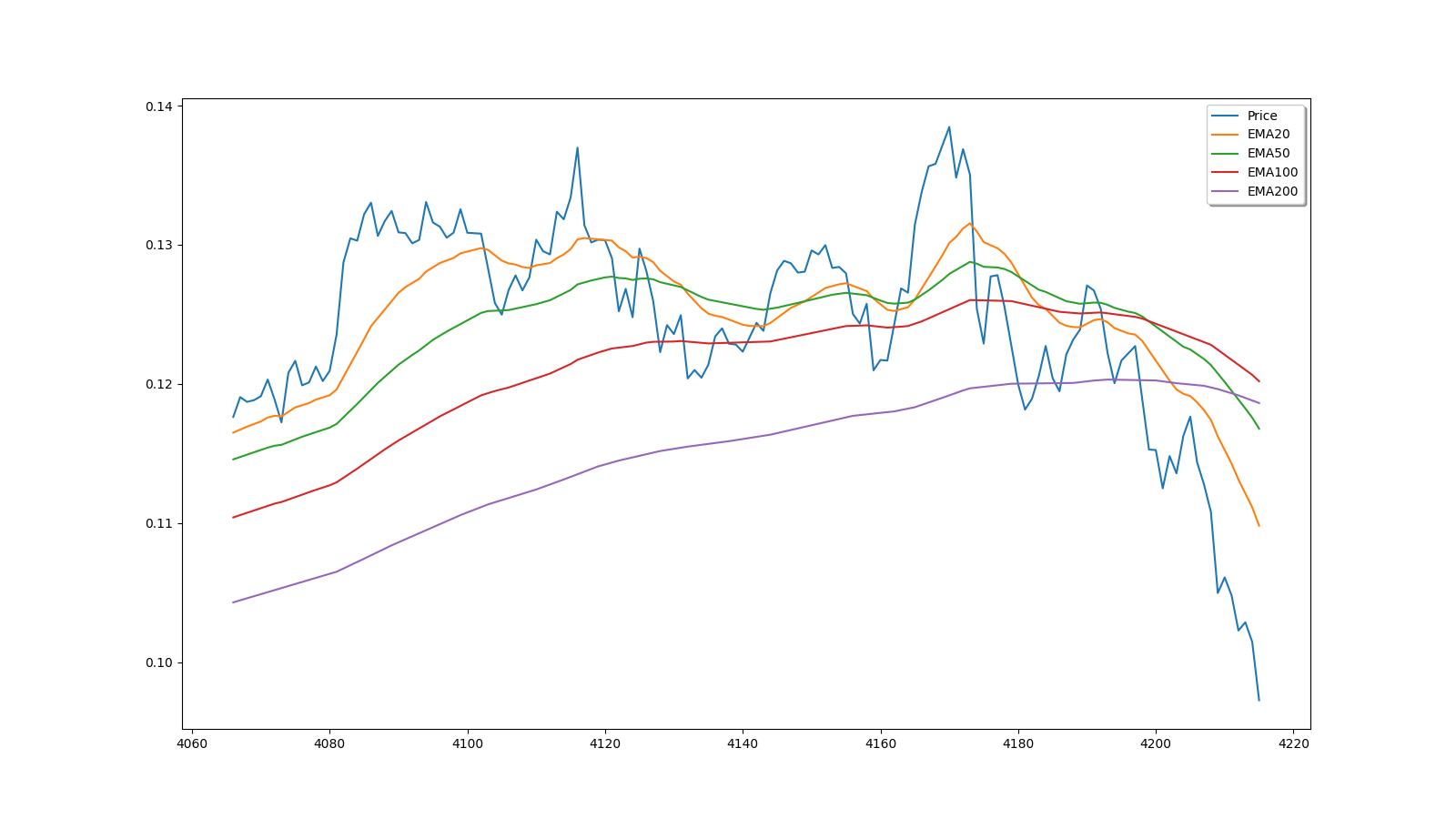 Gulden Exponential Moving Averages