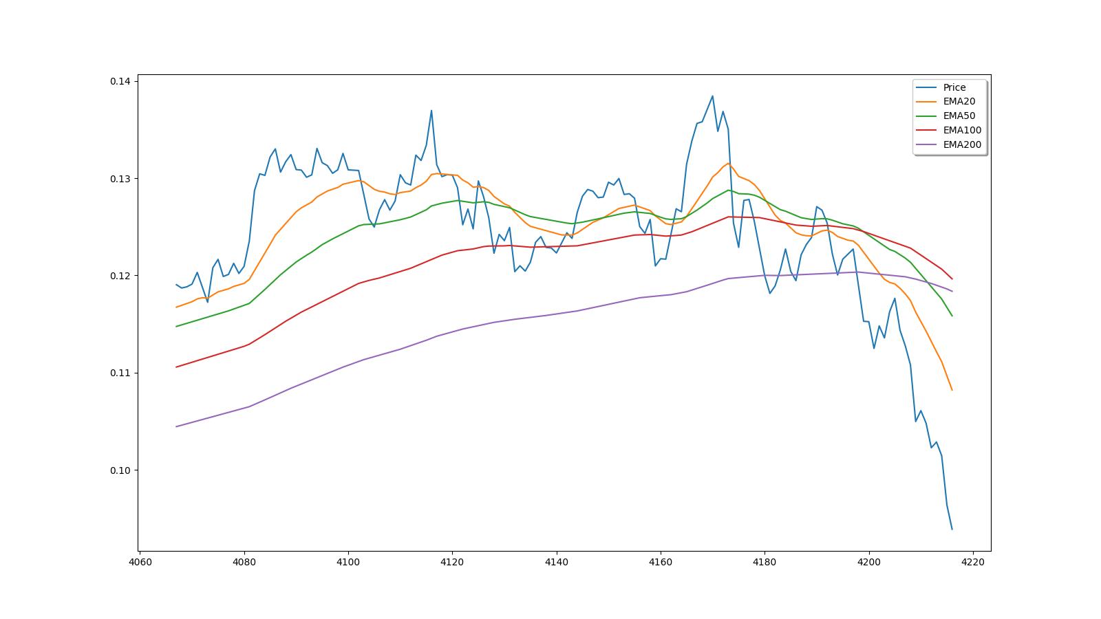 Gulden Exponential Moving Averages