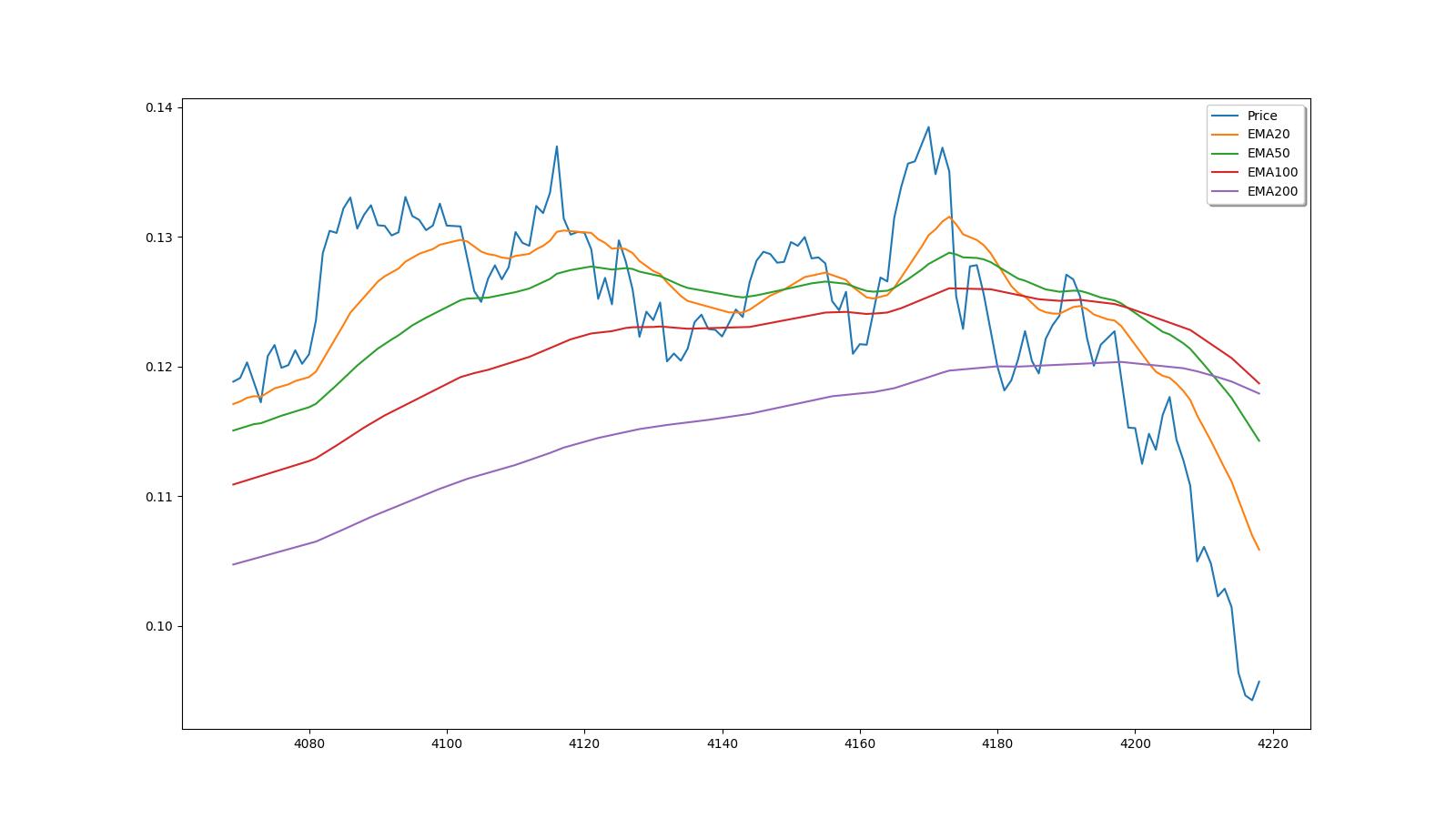 Gulden Exponential Moving Averages
