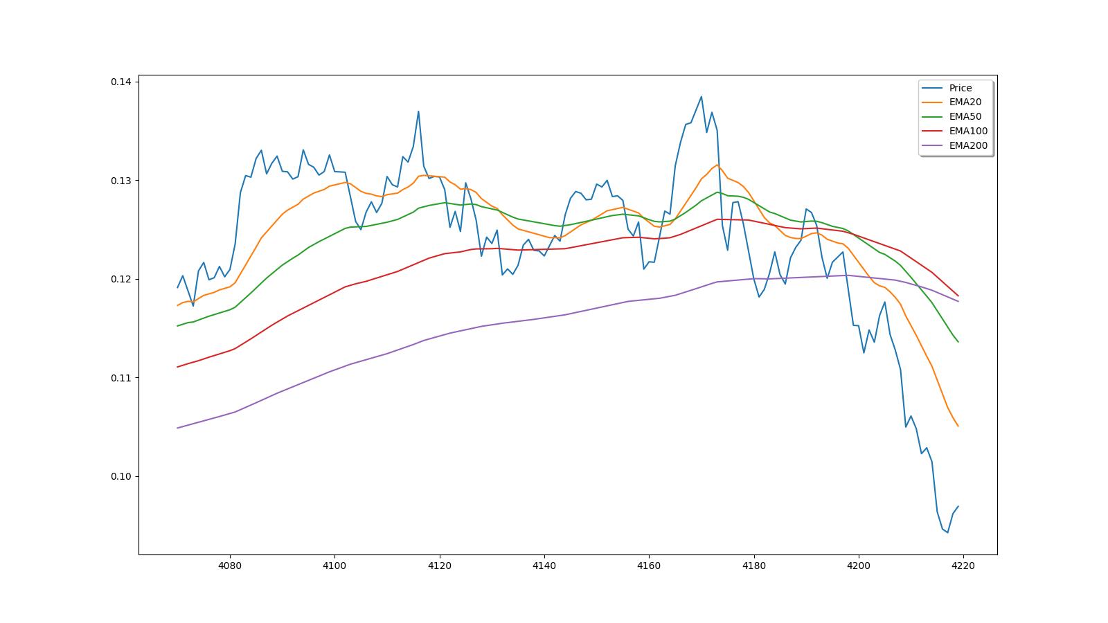 Gulden Exponential Moving Averages