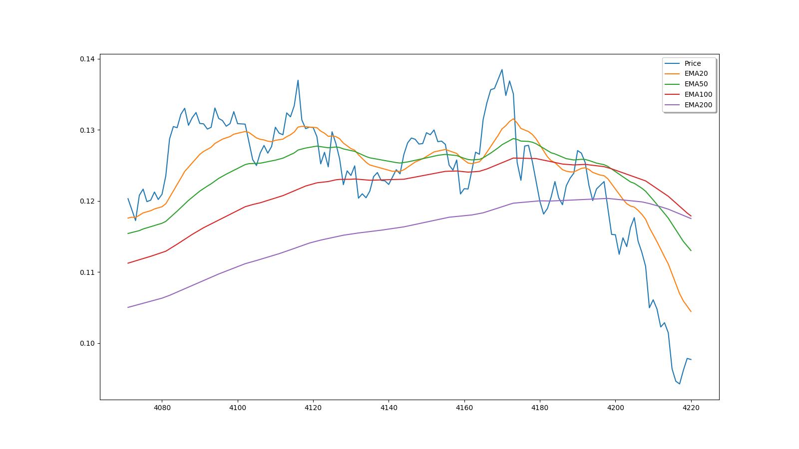 Gulden Exponential Moving Averages