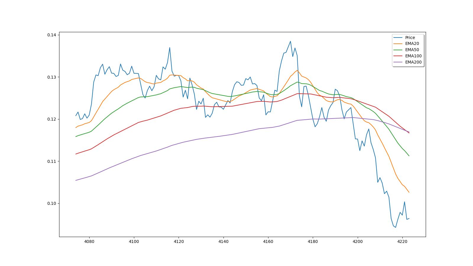 Gulden Exponential Moving Averages