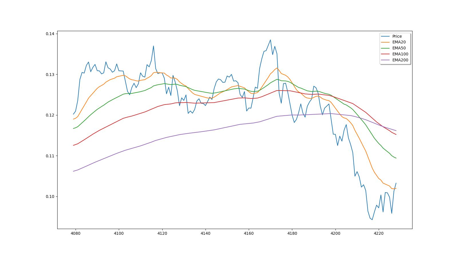 Gulden Exponential Moving Averages