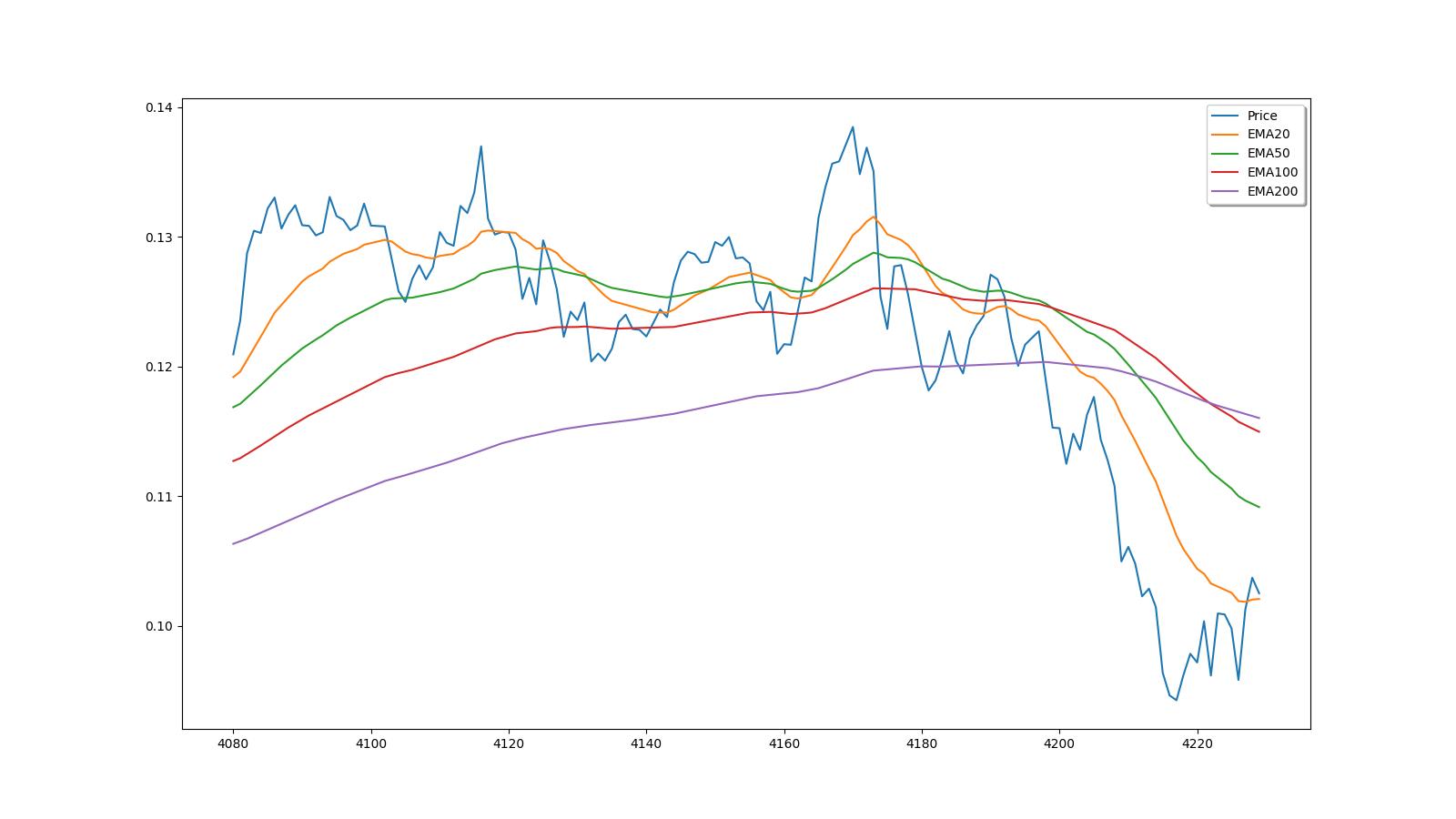 Gulden Exponential Moving Averages