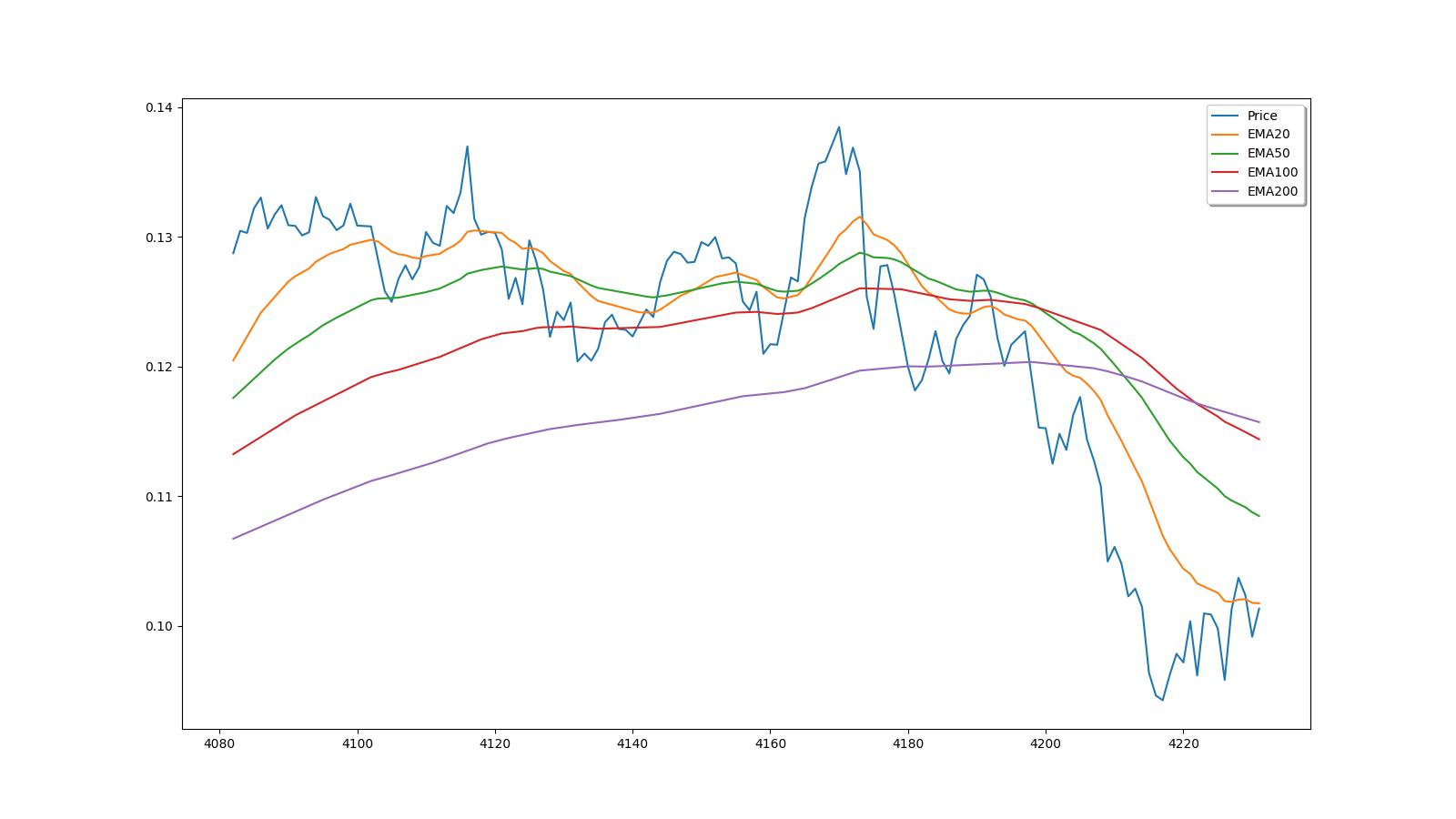 Gulden Exponential Moving Averages