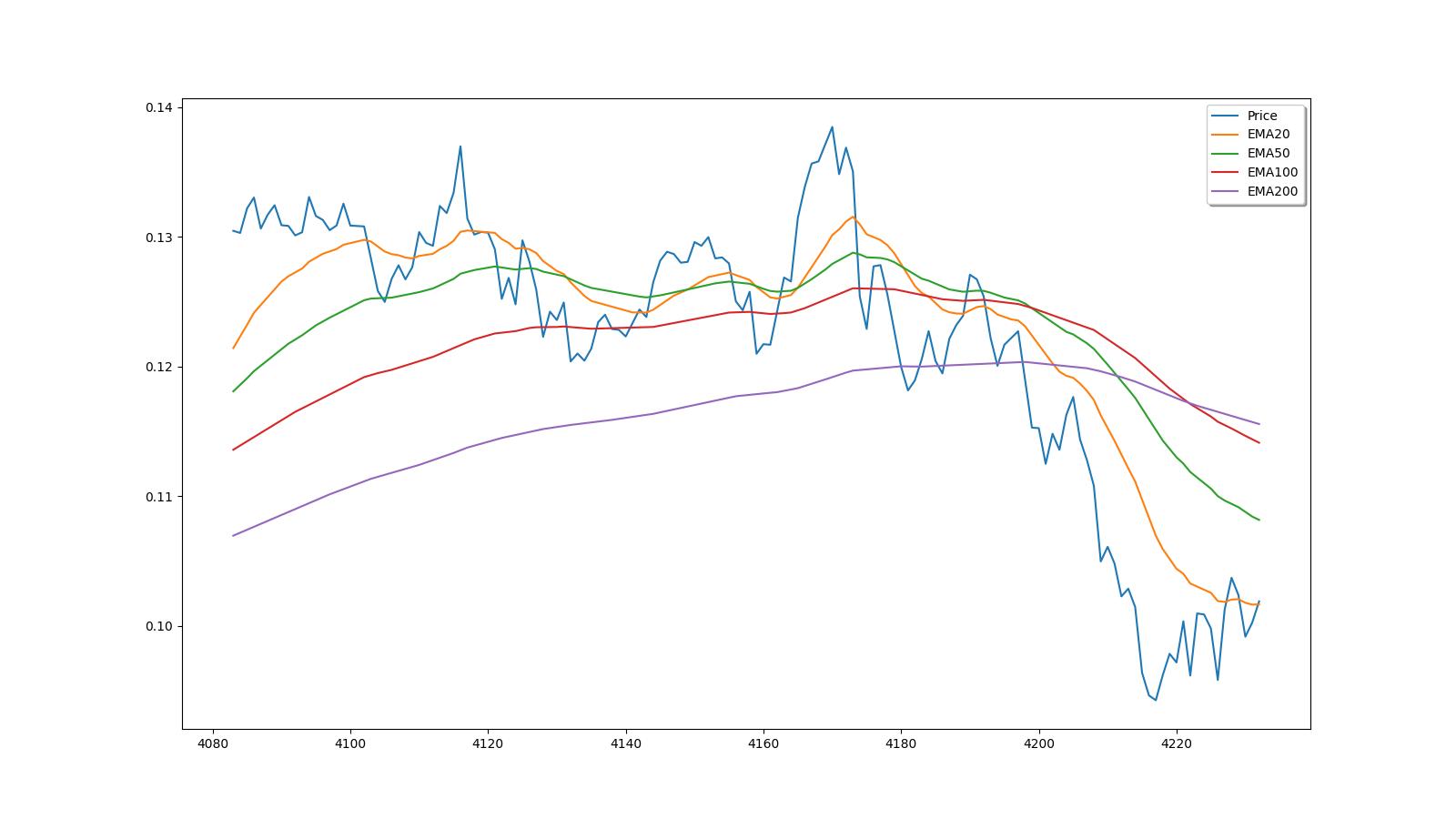 Gulden Exponential Moving Averages