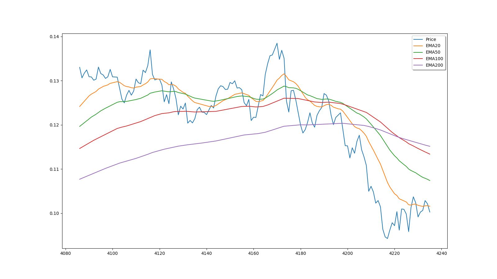 Gulden Exponential Moving Averages