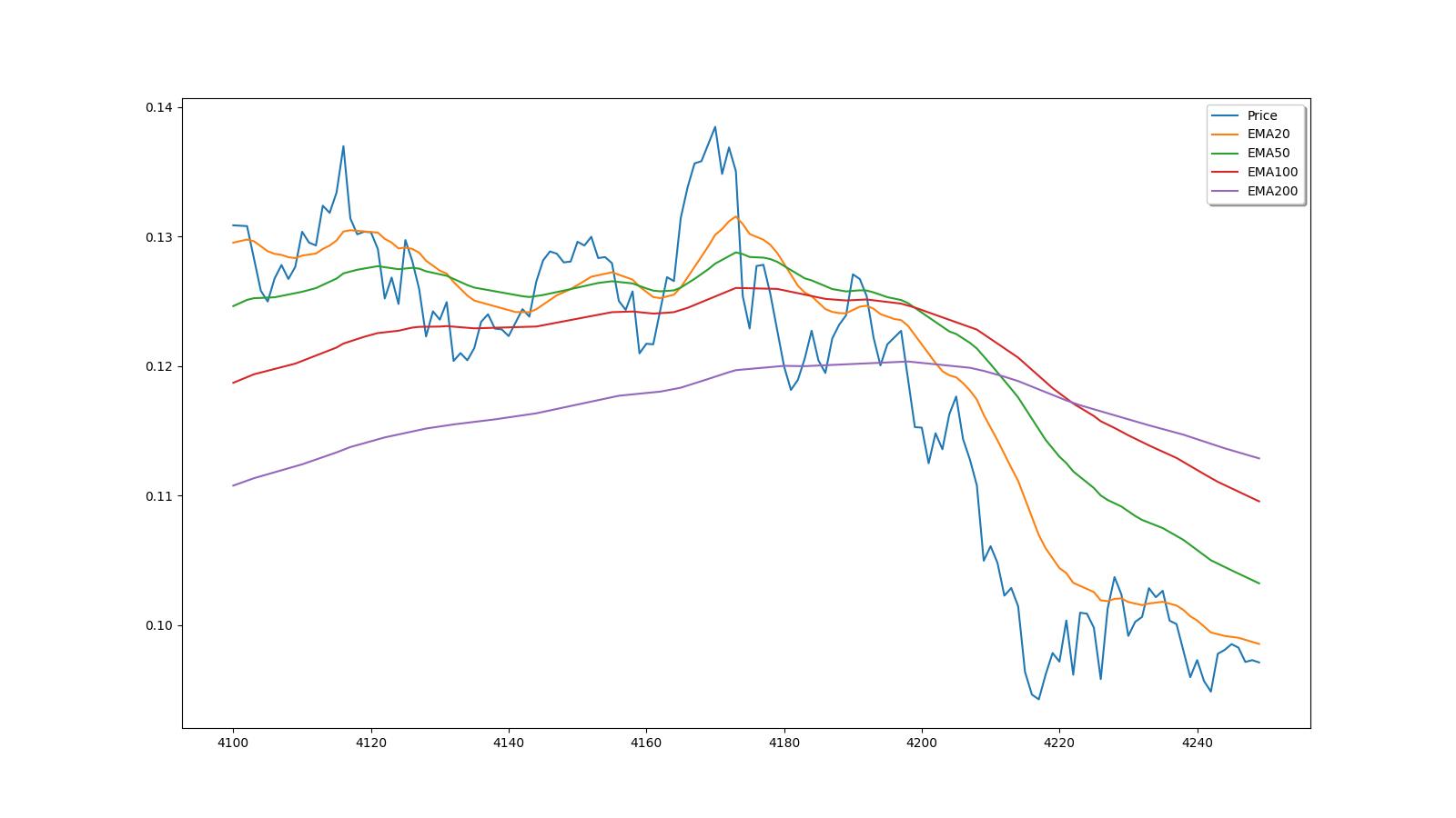 Gulden Exponential Moving Averages