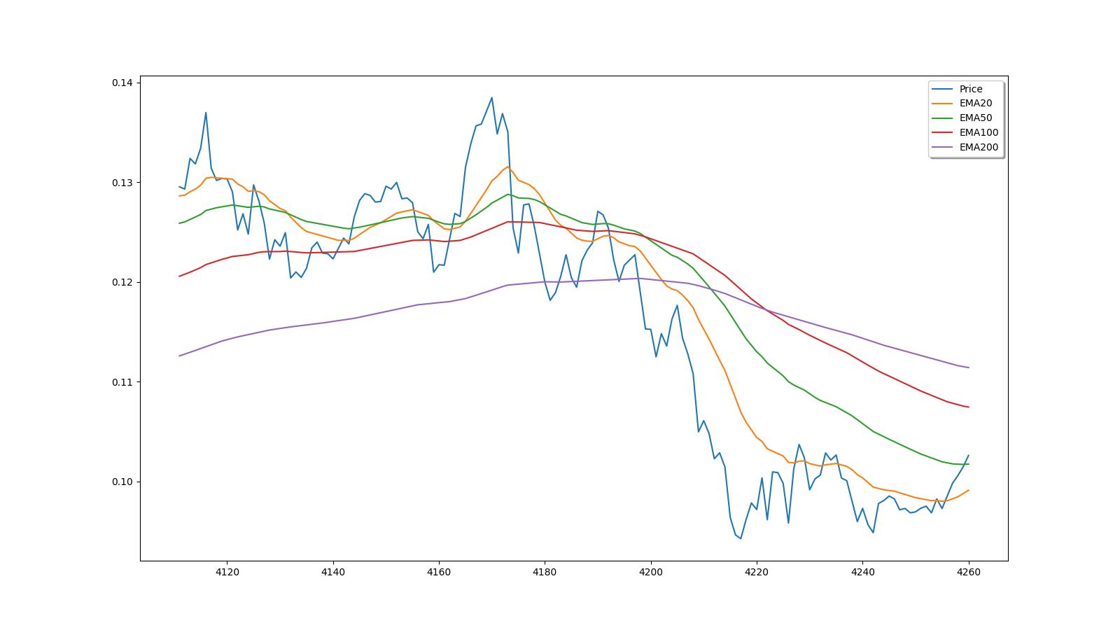 Gulden Exponential Moving Averages