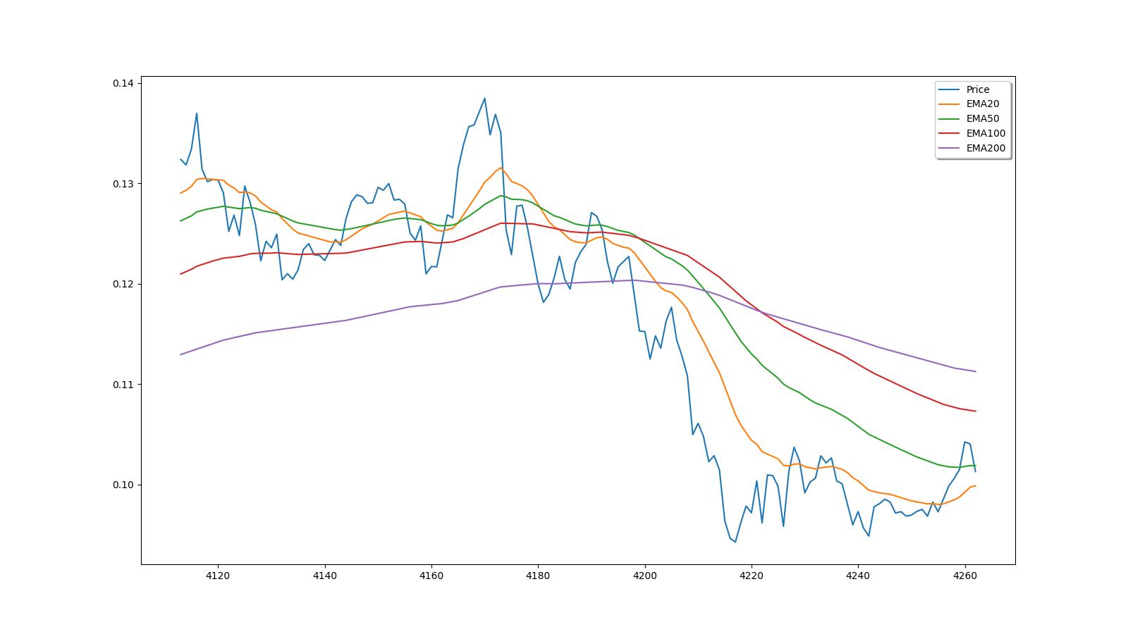 Gulden Exponential Moving Averages