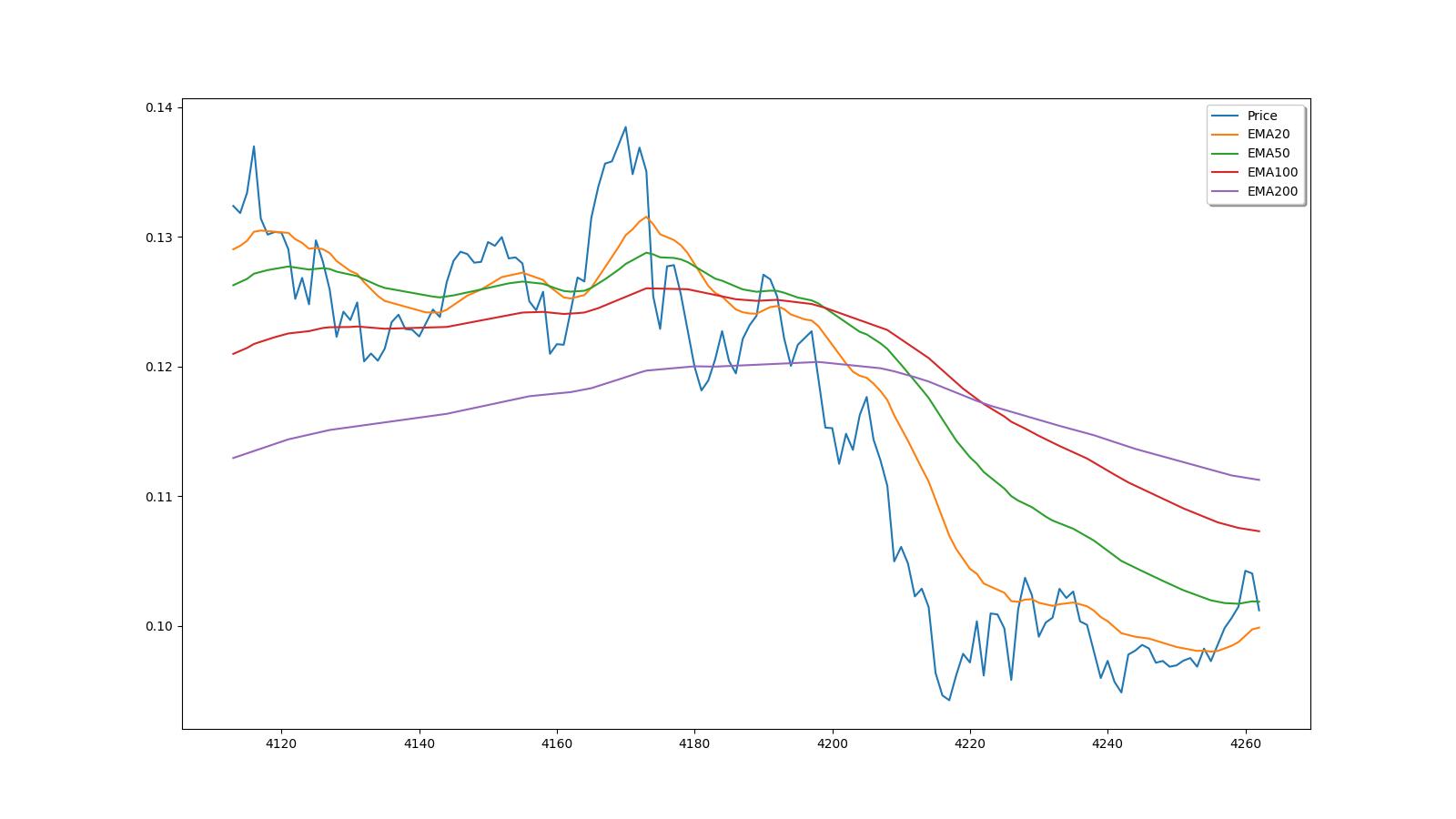 Gulden Exponential Moving Averages