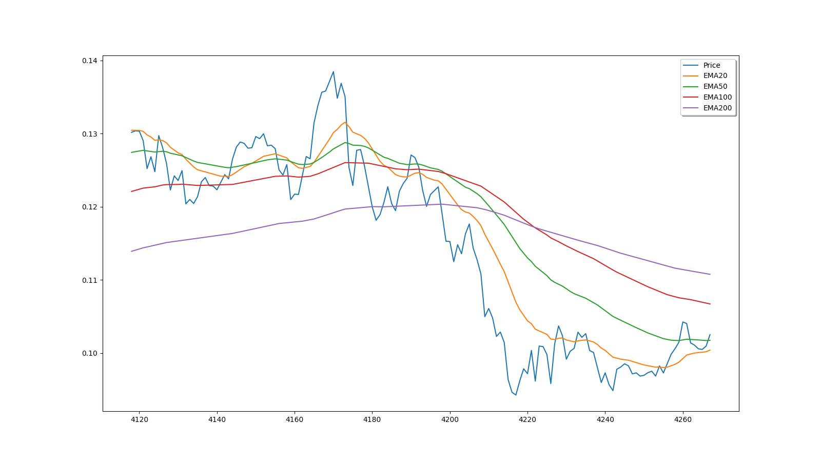 Gulden Exponential Moving Averages