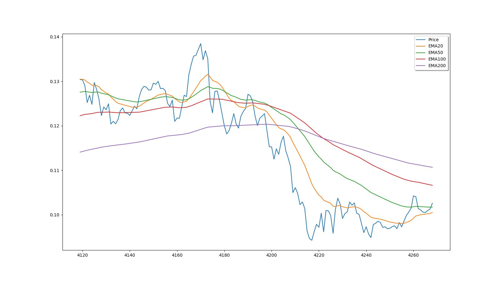 Gulden Exponential Moving Averages