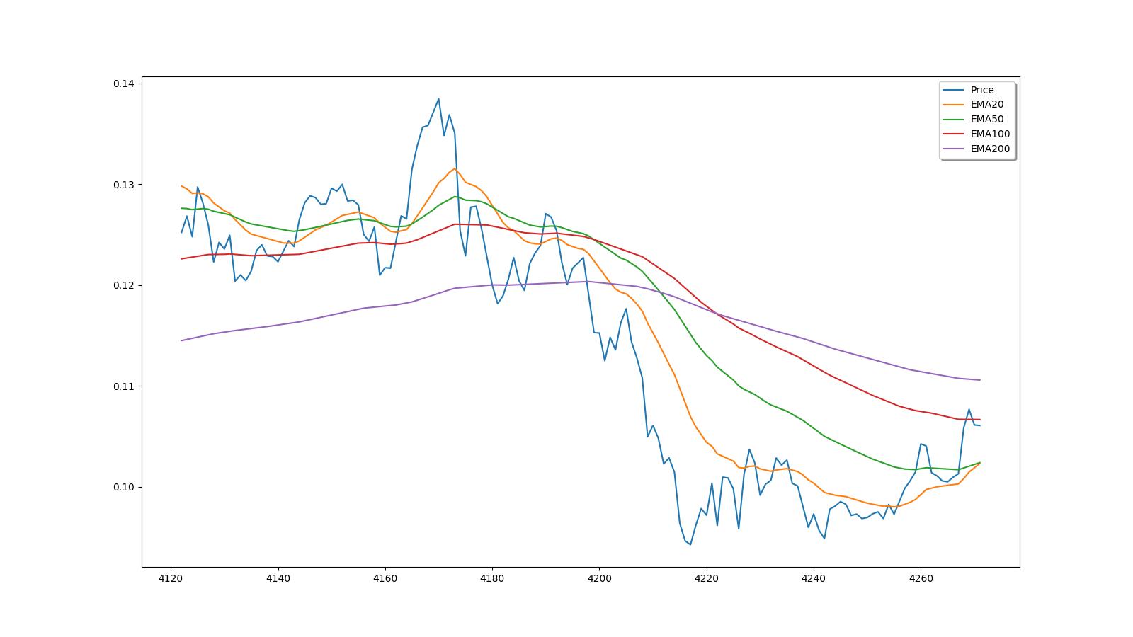 Gulden Exponential Moving Averages