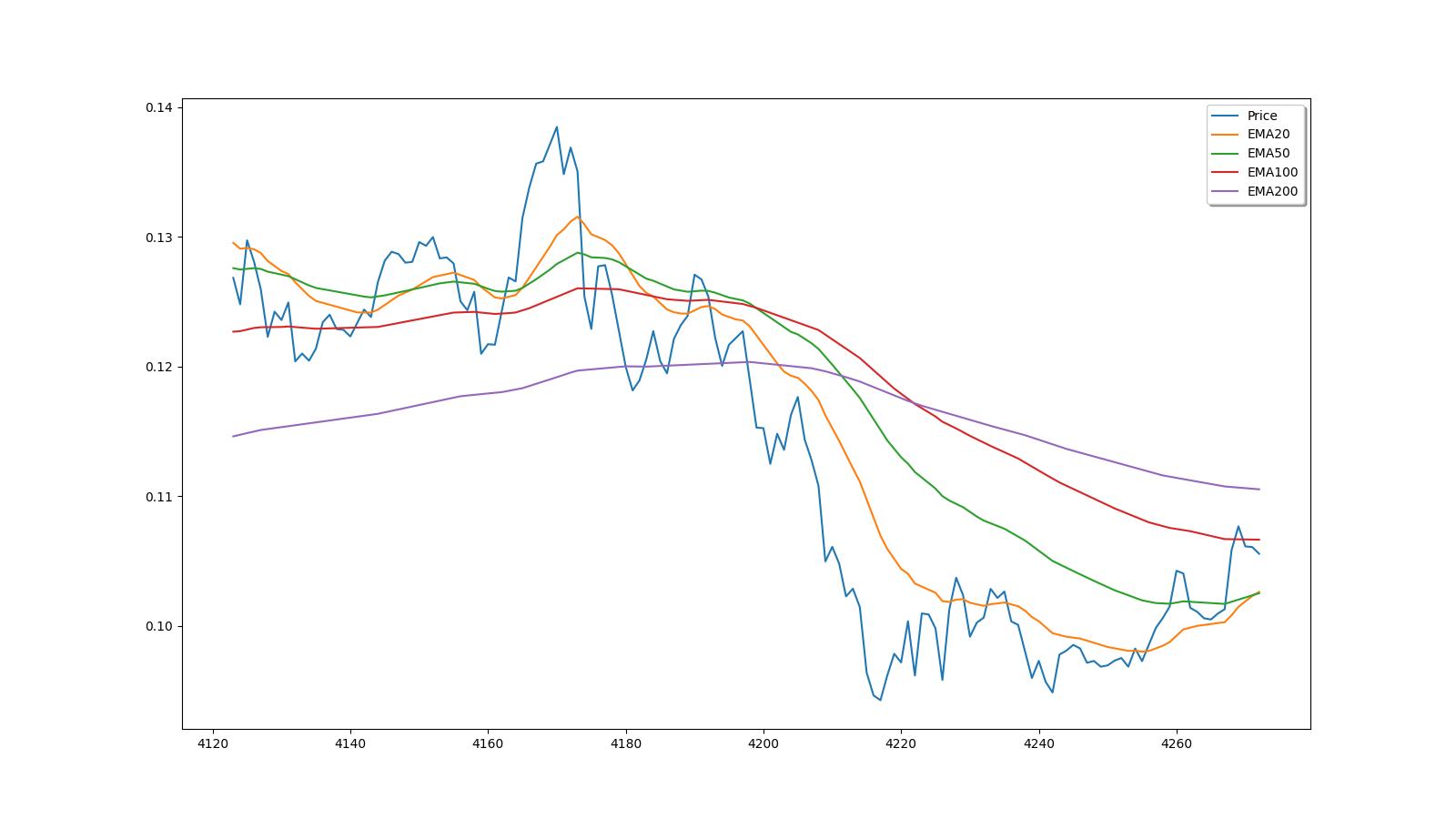 Gulden Exponential Moving Averages