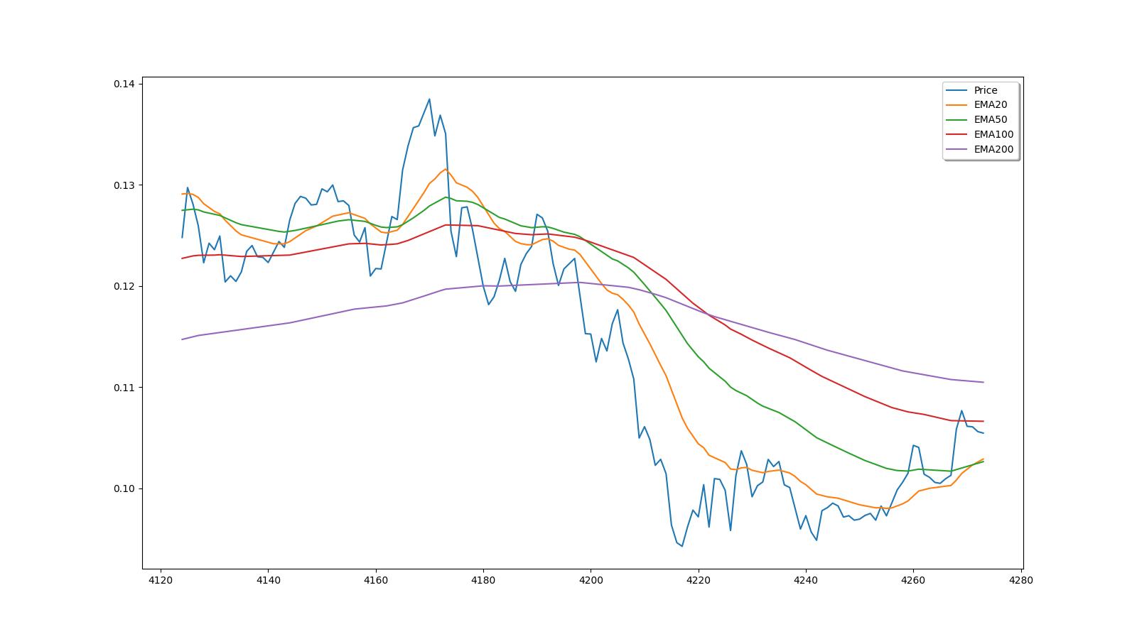 Gulden Exponential Moving Averages