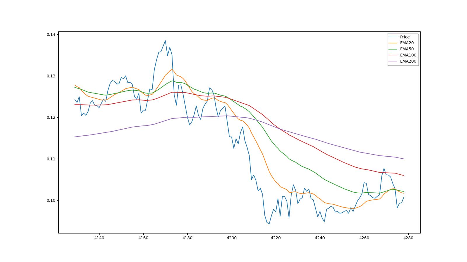 Gulden Exponential Moving Averages