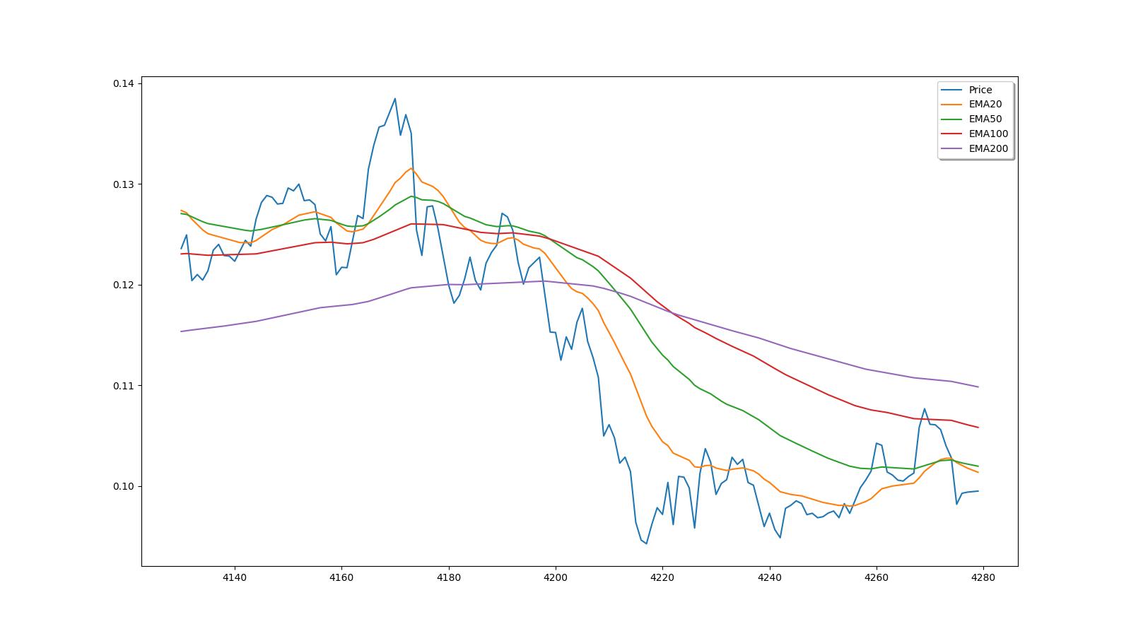 Gulden Exponential Moving Averages
