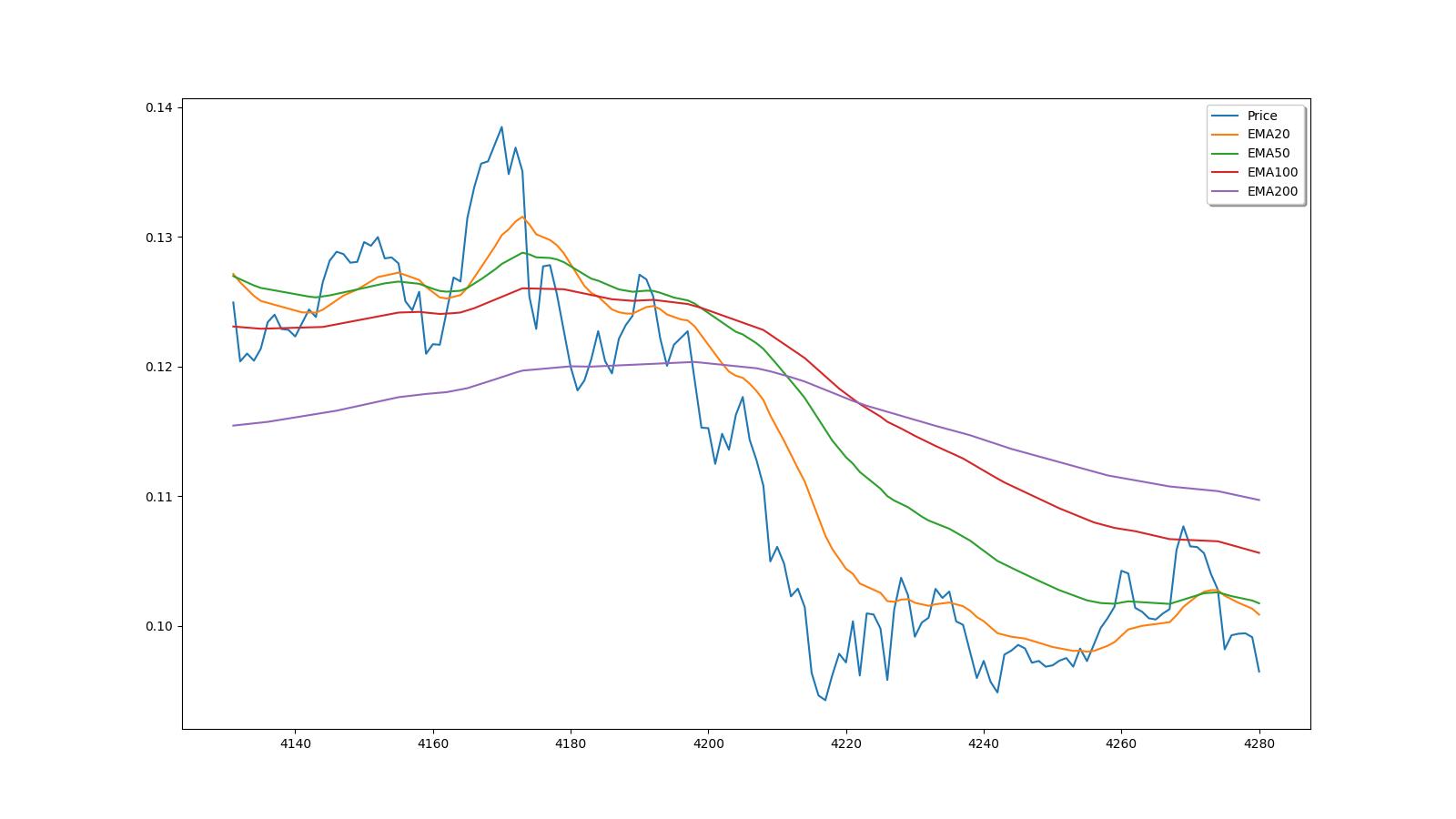 Gulden Exponential Moving Averages