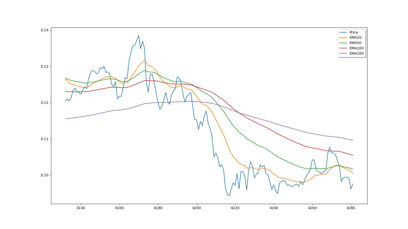 Gulden Exponential Moving Averages