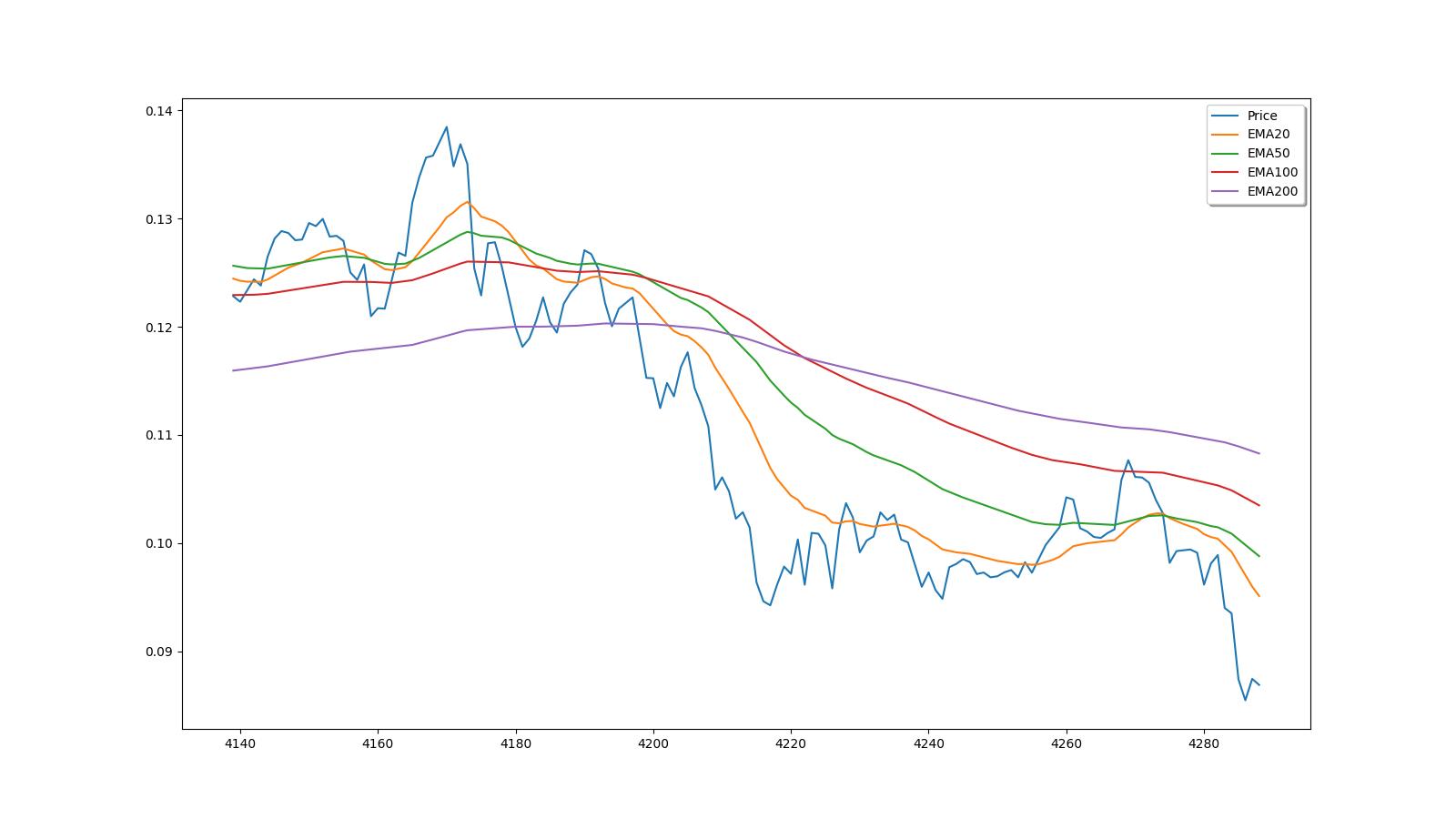 Gulden Exponential Moving Averages