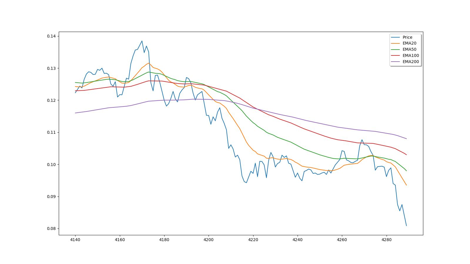 Gulden Exponential Moving Averages