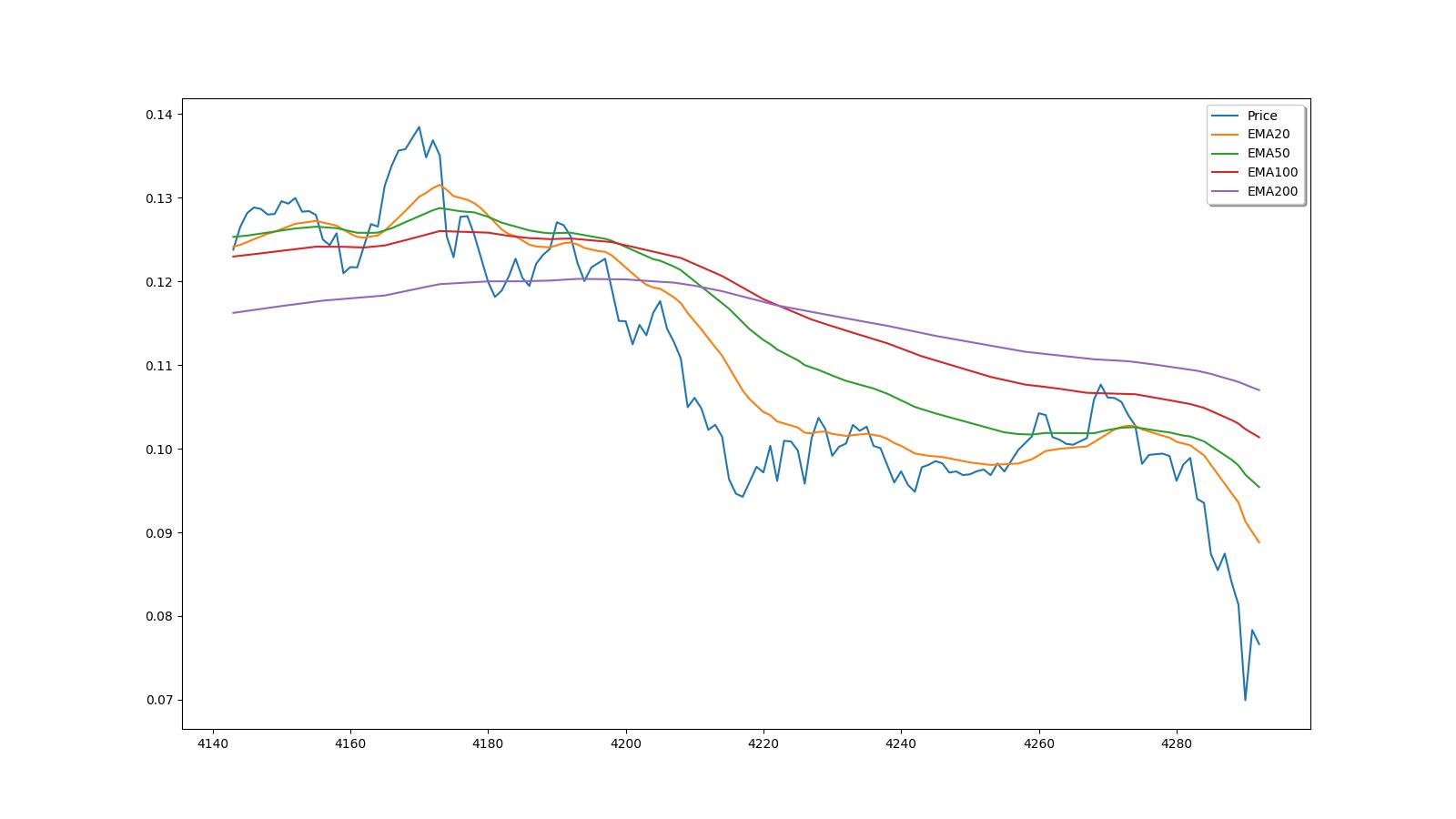 Gulden Exponential Moving Averages