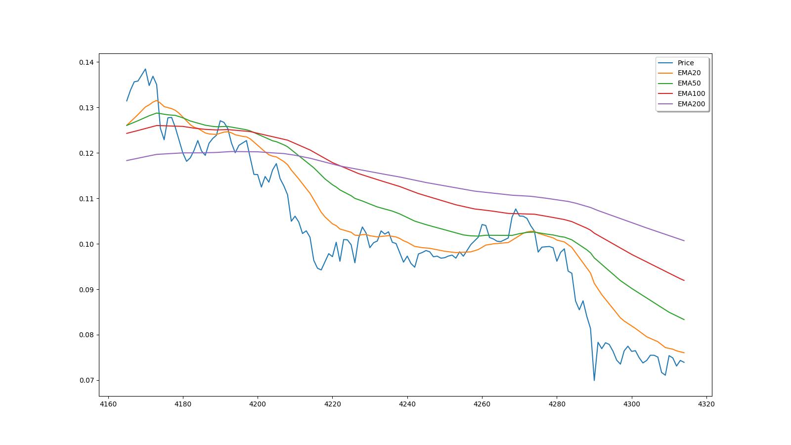 Gulden Exponential Moving Averages