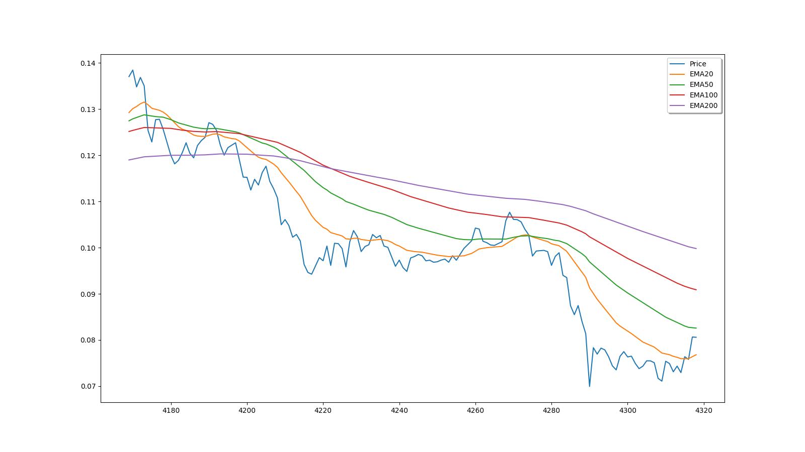 Gulden Exponential Moving Averages