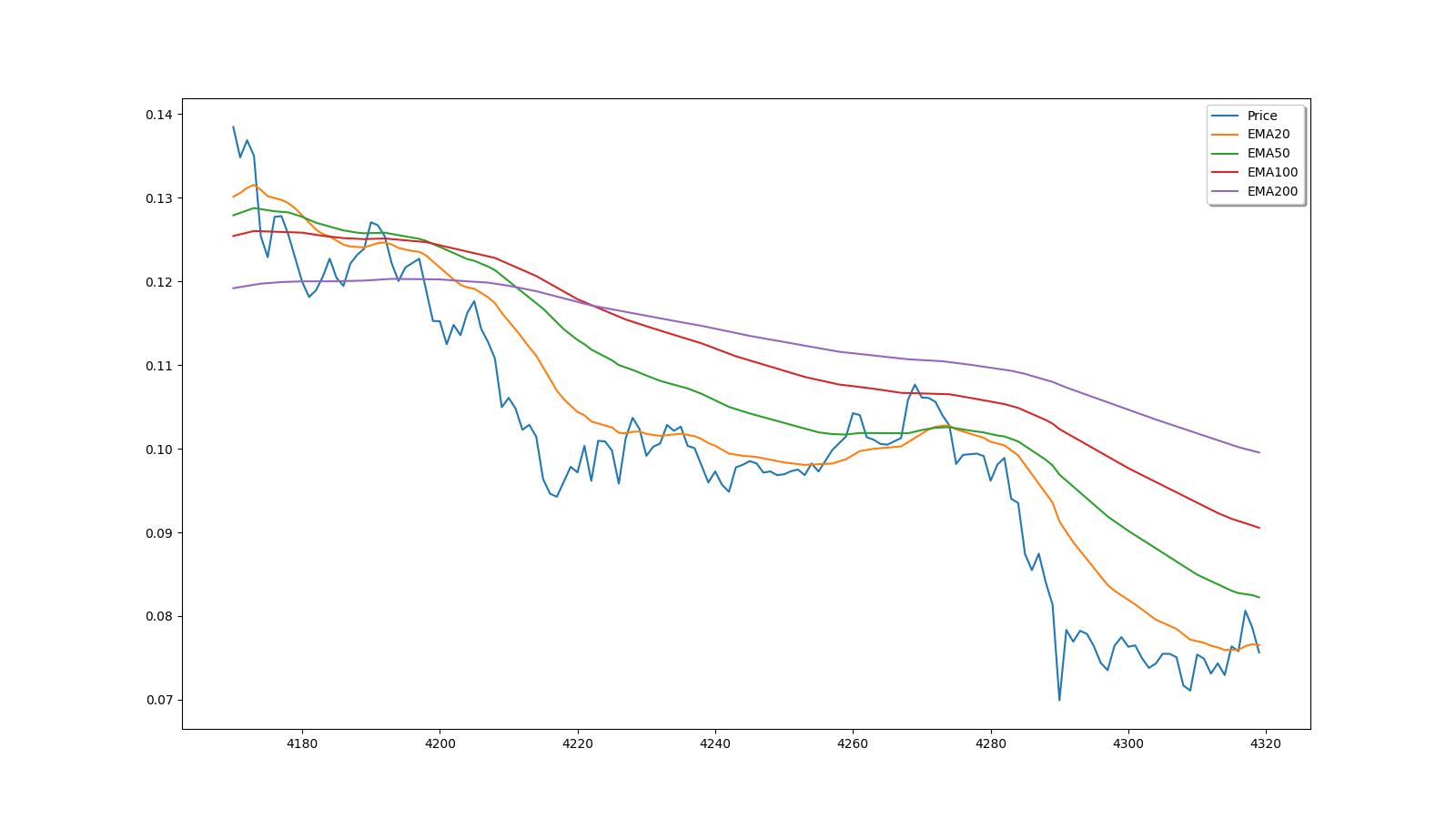 Gulden Exponential Moving Averages