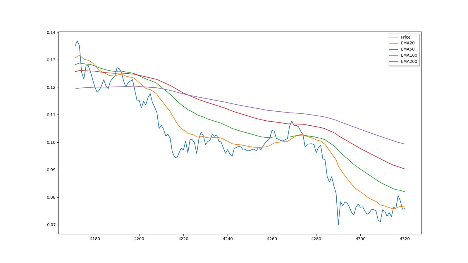 Gulden Exponential Moving Averages