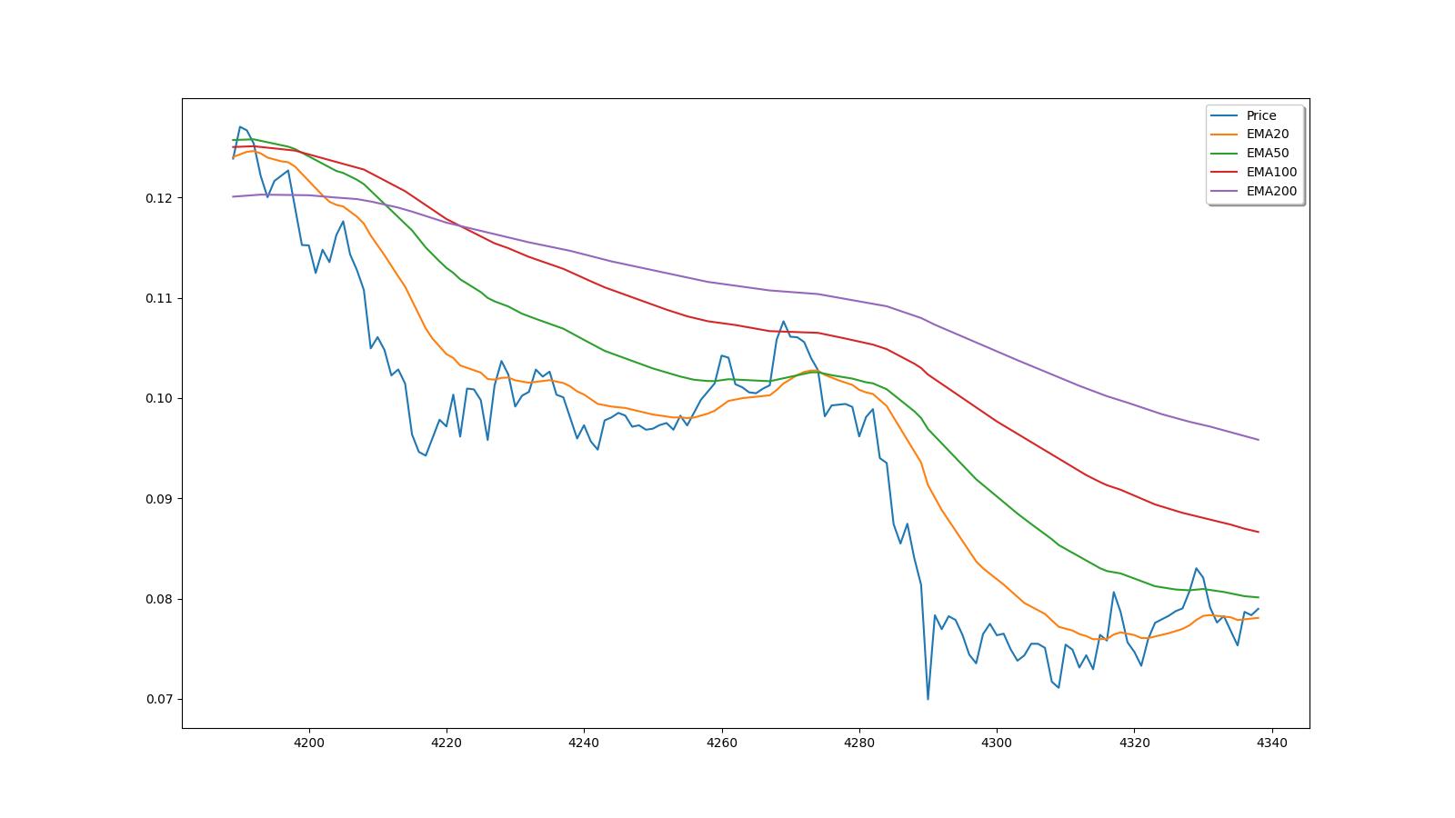 Gulden Exponential Moving Averages