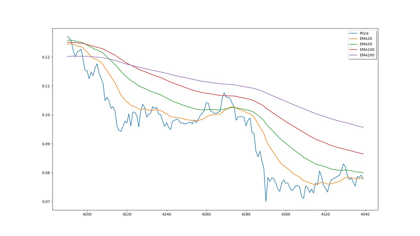Gulden Exponential Moving Averages