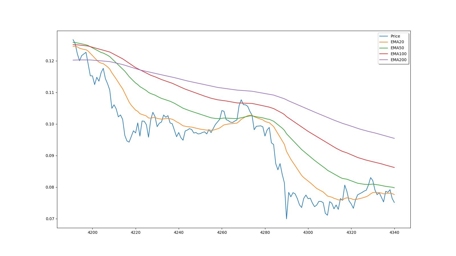 Gulden Exponential Moving Averages