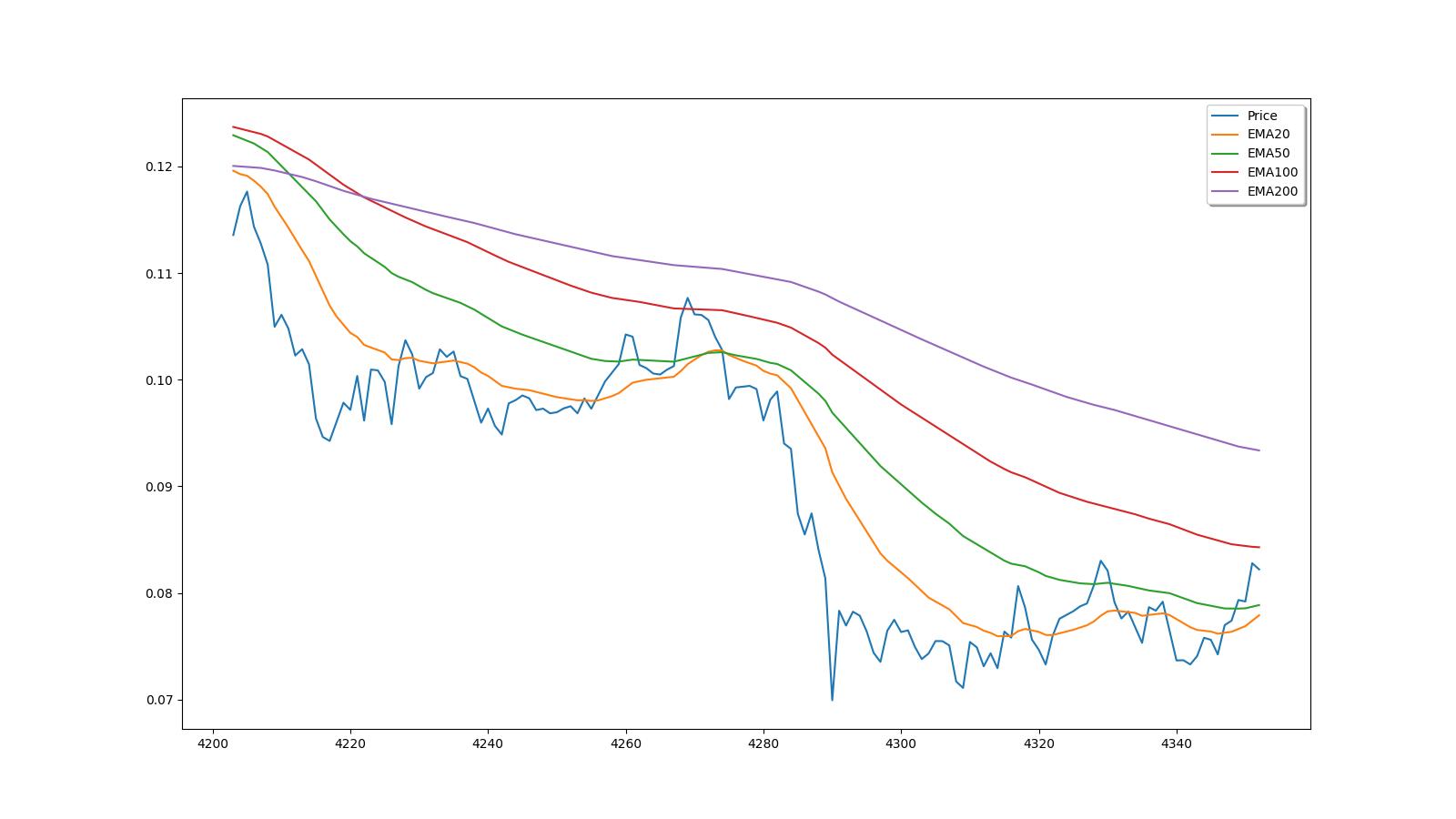 Gulden Exponential Moving Averages