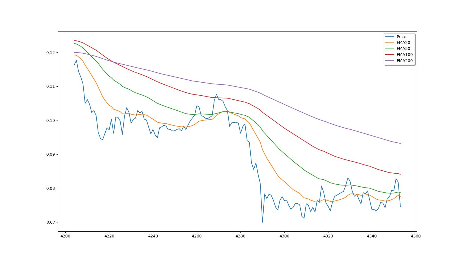 Gulden Exponential Moving Averages