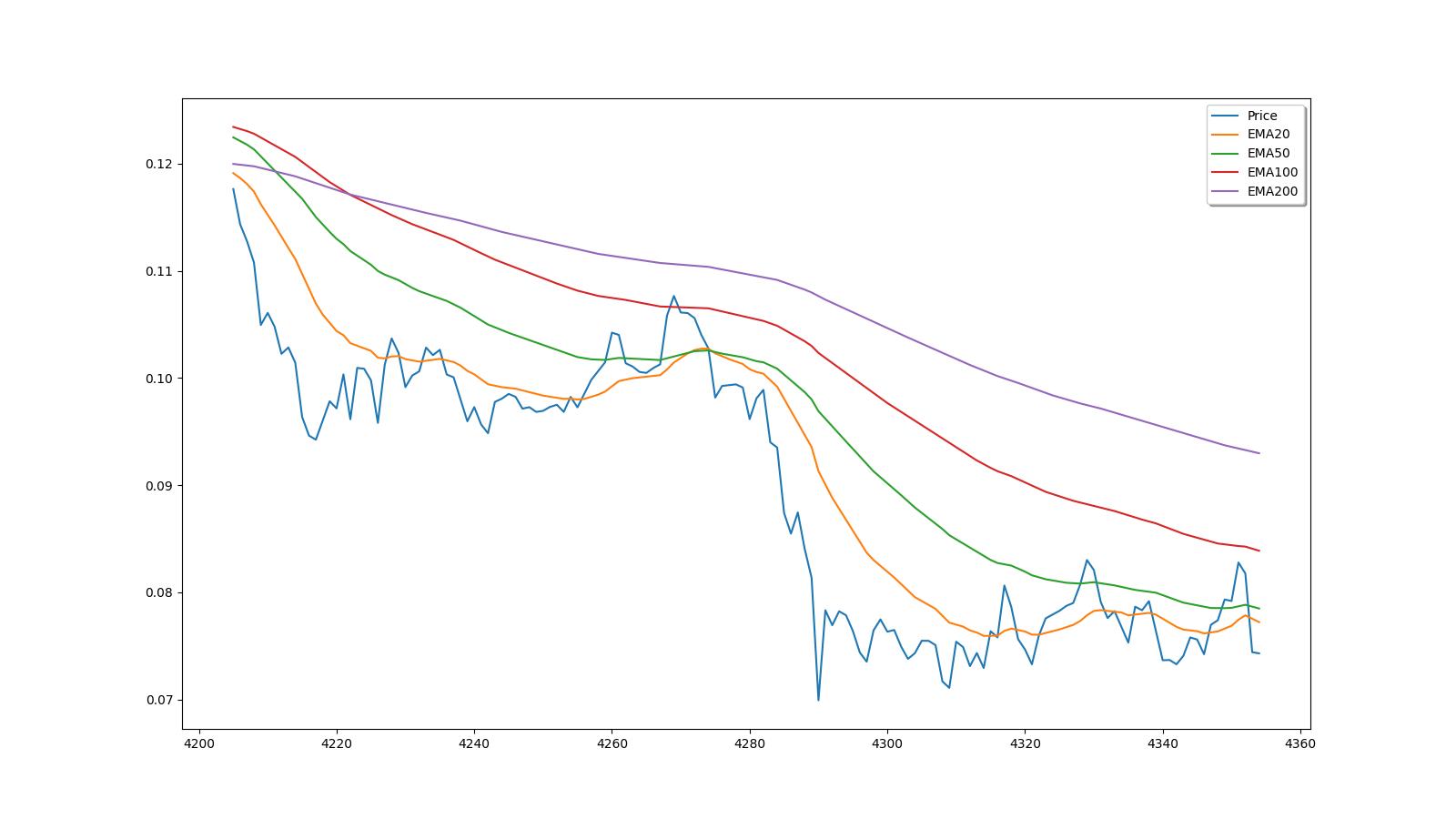 Gulden Exponential Moving Averages