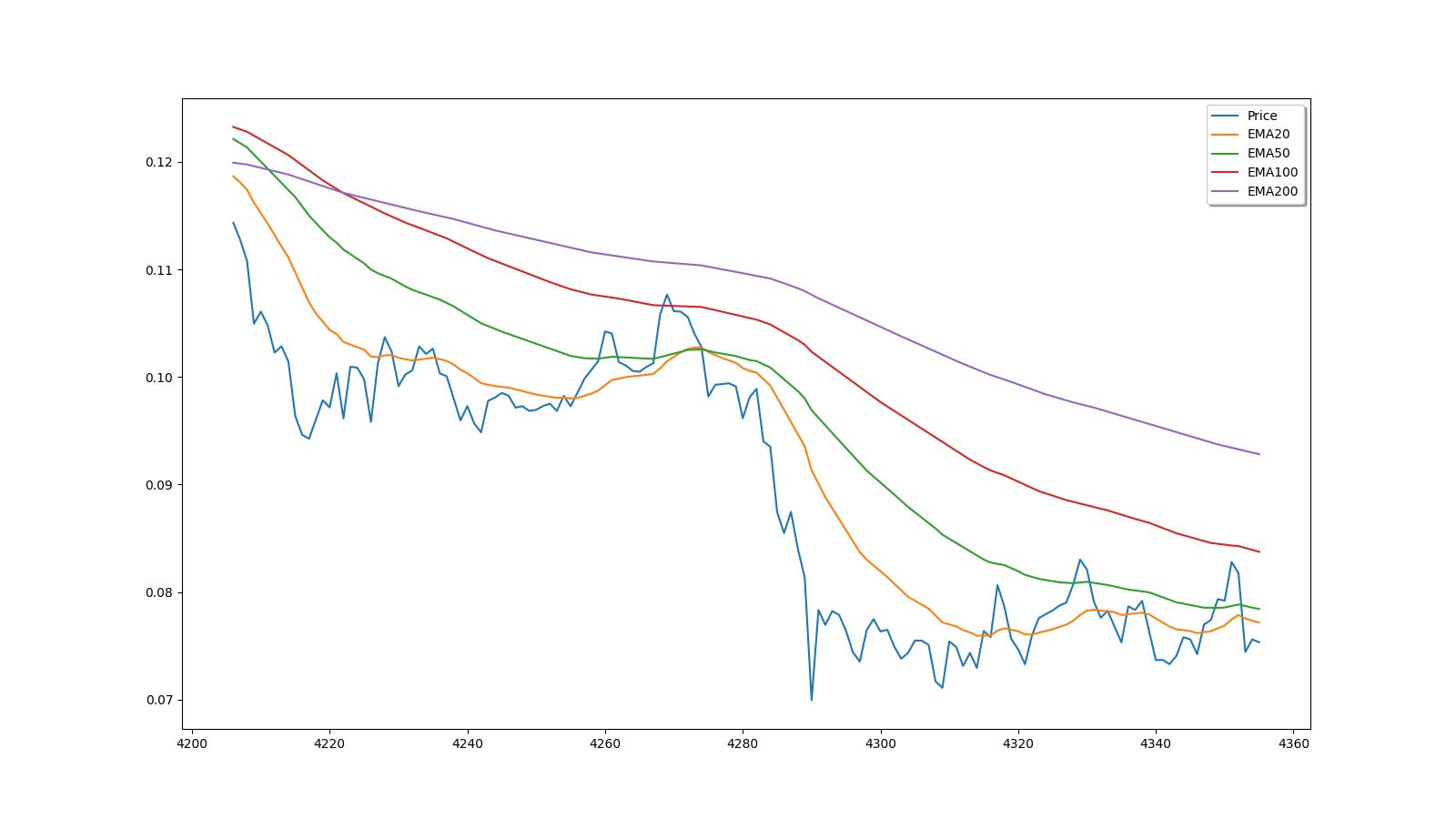 Gulden Exponential Moving Averages