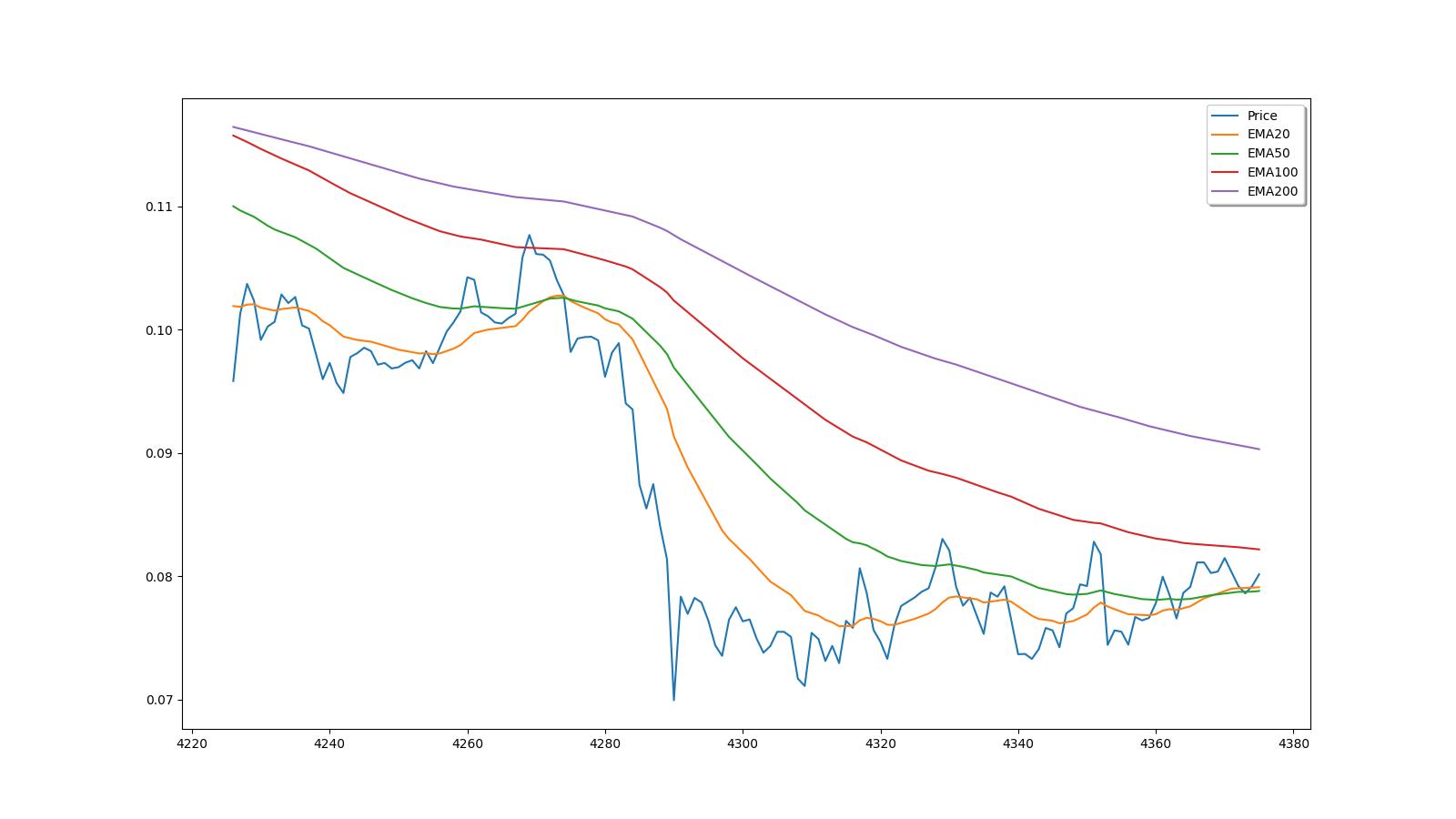 Gulden Exponential Moving Averages