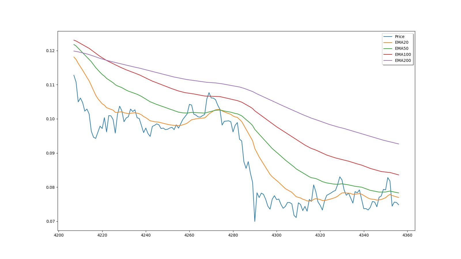 Gulden Exponential Moving Averages