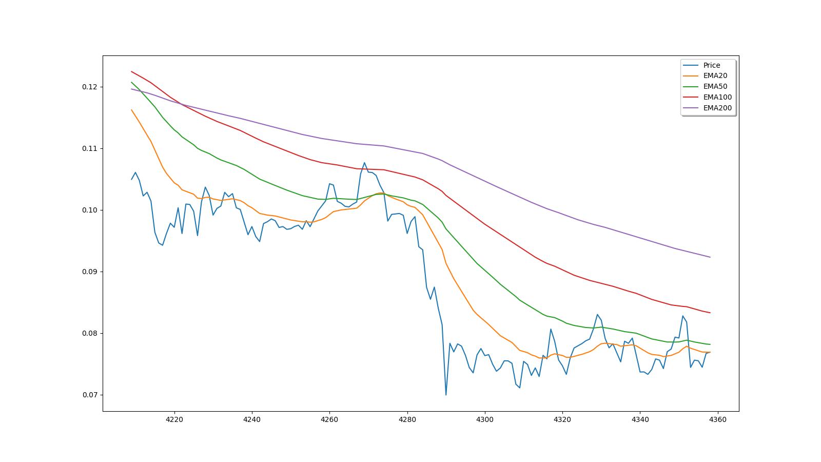 Gulden Exponential Moving Averages