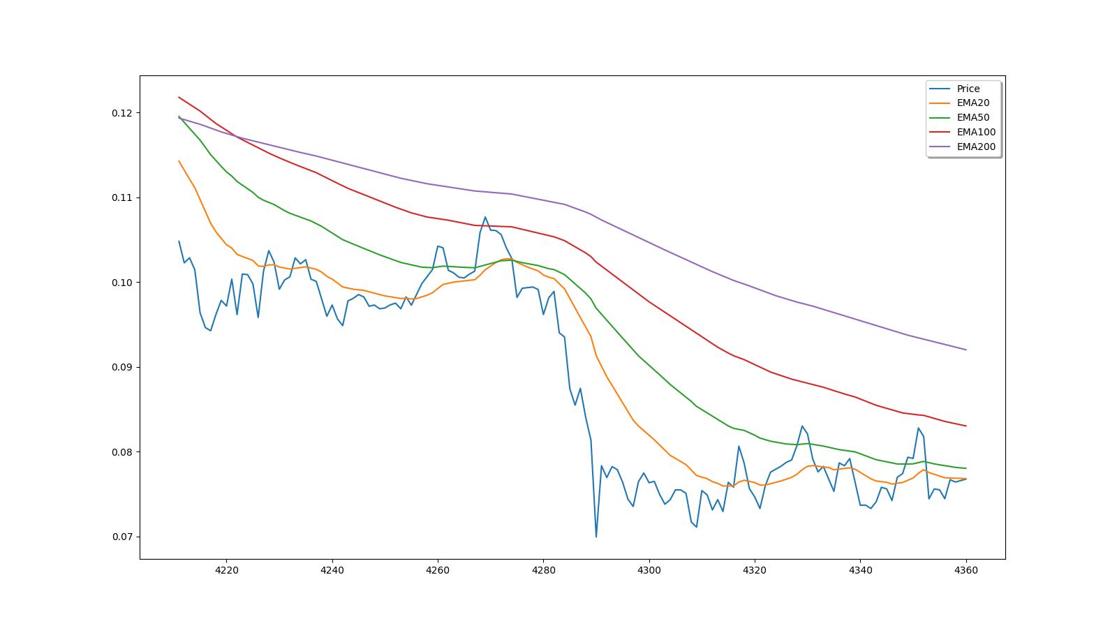 Gulden Exponential Moving Averages